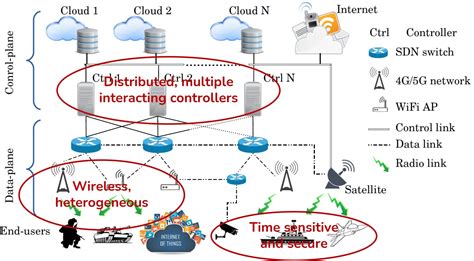 Software Defined Networks For Multi Bearer Time Sensitive Distributed