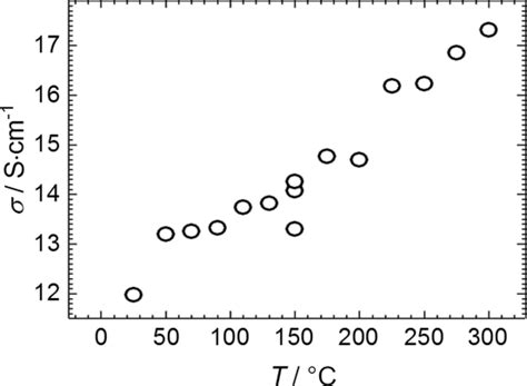 Total Electrical Conductivity In The Temperature Range From 25 °c To