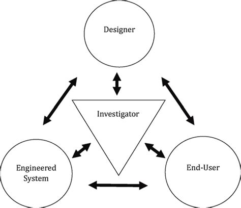 The Big Picture Of Reverse Engineering Involves Six Relationships