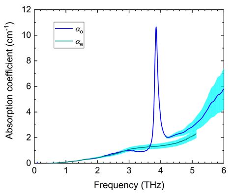 Terahertz And Microwave Optical Properties Of Single Crystal Quartz And