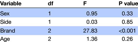 Results Of Analysis Of Variance Of The Factorial Design Model Download Scientific Diagram
