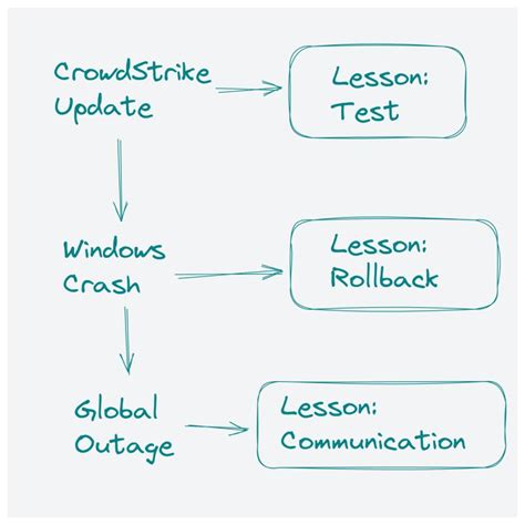 Lessons From The Global Windows Crash Caused By Crowdstrike Last Week
