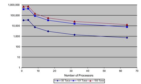 time to complete analysis of phylogenetic trees of three datasets 50
