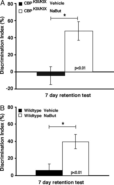 Modulation Of Long Term Memory For Object Recognition Via HDAC
