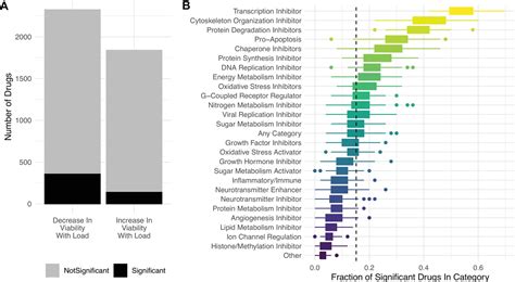 Cancers Adapt To Their Mutational Load By Buffering Protein Misfolding