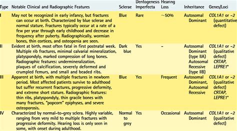 Classification And Key Features Of Osteogenesis Imperfecta Oi Download Table