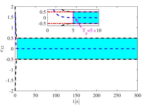 Jmse Free Full Text Adaptive Sliding Mode Control For Unmanned Surface Vehicles With