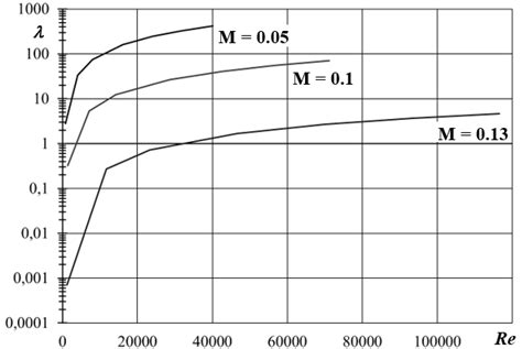 Variation Of Coefficient Of Friction With Re Reynolds Number Within