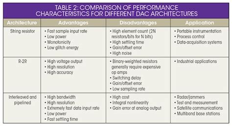 Evaluating Adc And Dac Performance Characteristics Electronic Design