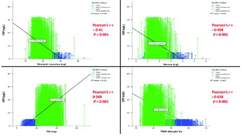 Statistically Significant Correlations In The Total Sample Download