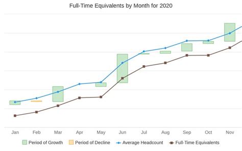 Full Time Equivalents Highcharts Jonathan Terrell Observable