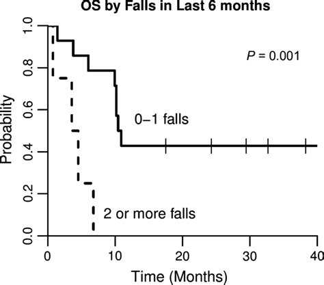Kaplanmeier Estimates Of Median Overall Survival Os Based On Number