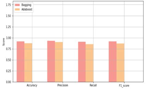 Comparison Chart For Extended Classifiers Figure 10 Above Depicts The