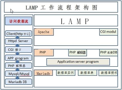 lamp原理架构解析 一 ：lamp工作模式 51cto博客 lamp技术原理