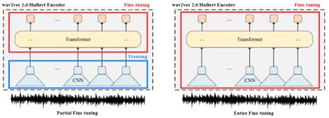 Recognition Of Vocal Emotions With The Adjusted Version Of Wav Vec HuBERT Zaion
