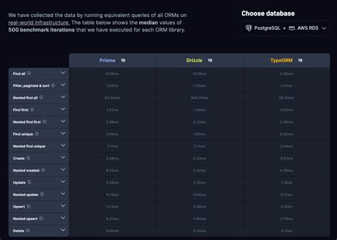 Performance Benchmarks Comparing Query Latency Across Typescript Orms And Databases