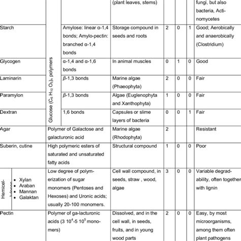 Pdf Microbiology Of Composting