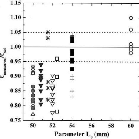 Ratio Of Measured Strain Rate To Set Strain Rate As A Function Of The Download Scientific