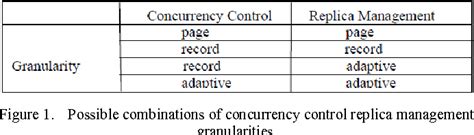 figure 1 from adaptive replica management and concurrency control