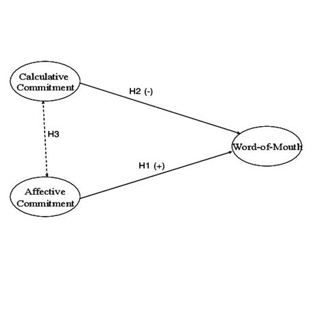 Relationship Between Affective Commitment Calculative Commitment