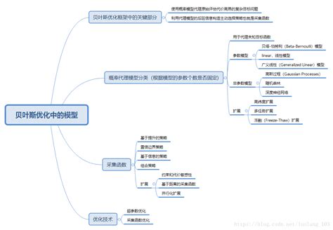 论文：贝叶斯优化算法和应用综述（2）－－概率模型和采集函数的介绍以及综述列表贝叶斯优化采集函数的论文 Csdn博客