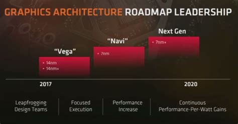 Amd Navi Gpu Is Based On 7nm Process