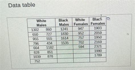 To Determine If There Is Gender And Or Race Chegg Com