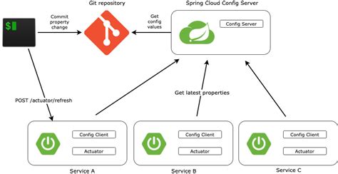 Decouple Configuration From Application Code With Spring Cloud Config By Bruna Castelo Branco