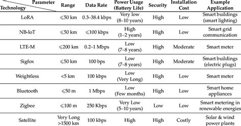 Comparison Between Different Wireless Technologies 6293 98 Download Scientific Diagram