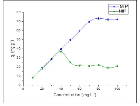 Comparison Of The Binding Capacities Of Mip Vs Nip N 5 Download