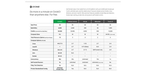 Circleci Sets Standard For Industrys Most Intelligent Customizable