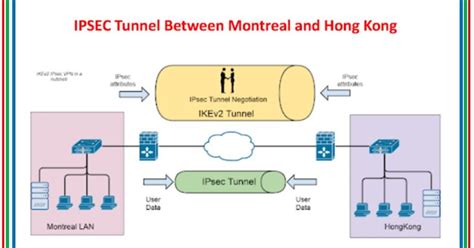 How To Configure Ipsec Tunnel Configurations Between Two Routers Across Internet The Network Dna