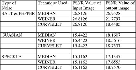 table 4 1 from image denoising based on curvelet transforms and its