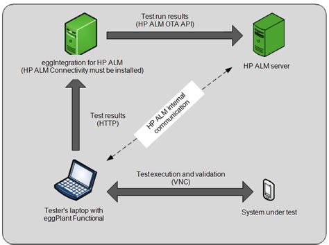 Eggintegration For Hp Alm