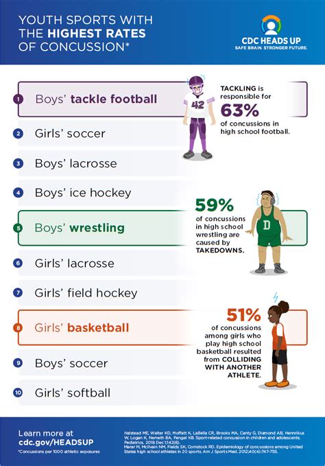 Data On Sports And Recreation Activities Heads Up Cdc