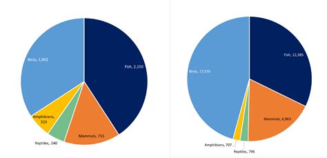 Fish Population Graph