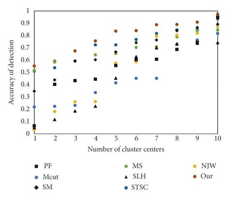 Analysis Of The Number Of Iterations And Clustering Performance