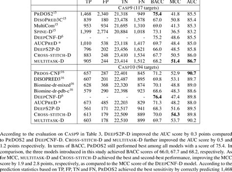 Performance Comparison For Idp Idr Prediction In Independent Test Download Scientific Diagram