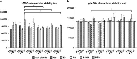 Alamar Blue Viability Test As Units Of Fluorescence Of Cells Cultured