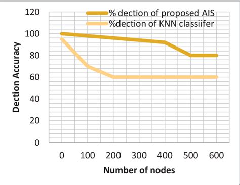 Figure 4 From An Intrusion Detection In Mobile Sensor Networks With Empowered Intruders Using K