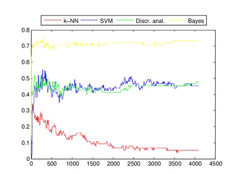 The Sensitivity Y Axis Evaluated Using Different Classifiers With Download Scientific Diagram