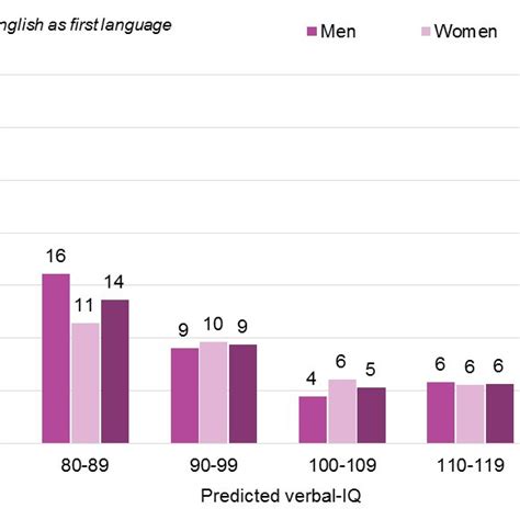 6 Difficulty With Paperwork By Predicted Verbal Iq And Sex Download