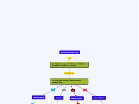 Movimientos Literarios Mind Map