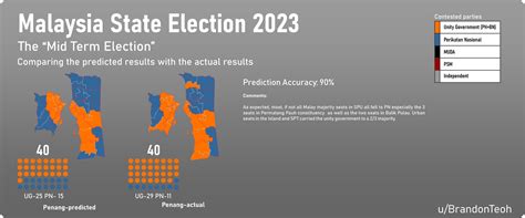 Comparing The Actual State Election Results With My Predictions R
