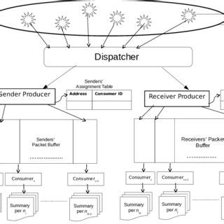 The Proposed Packet Analysis Architecture Download Scientific Diagram