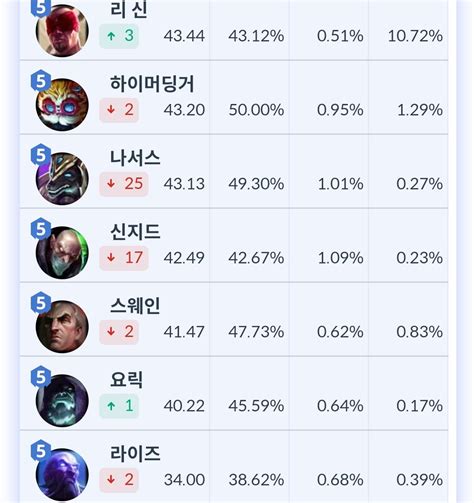 리그오브레전드 인벤 탑챔 약코들이 심하네 Lol 탑 게시판