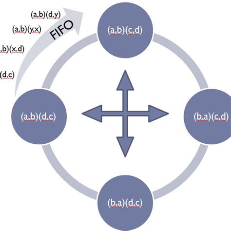 State Transition Of Lrulfu Arrow Shows One State Transition Of Fifo