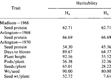 Broad And Narrow Sense Heritability Values For Percent Protein In 1968