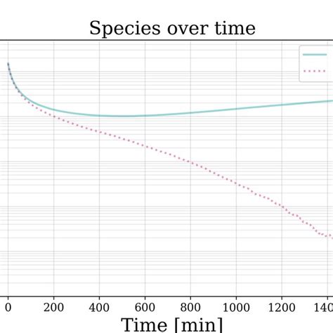 Stochastic Simulation With Initial Population Counts A 151000 And B Download Scientific