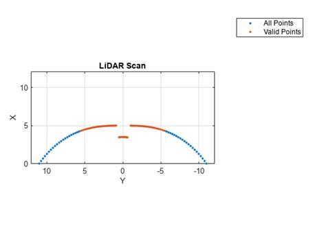 Lidarscan Create Object For Storing 2 D Lidar Scan Matlab